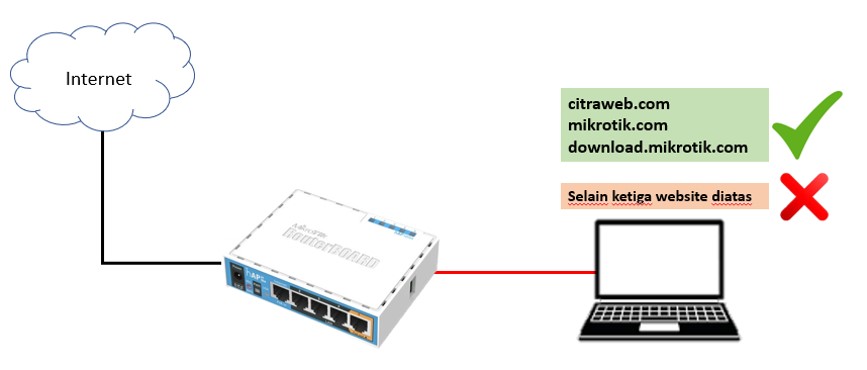 Citraweb.com : Web Filtering Mikrotik